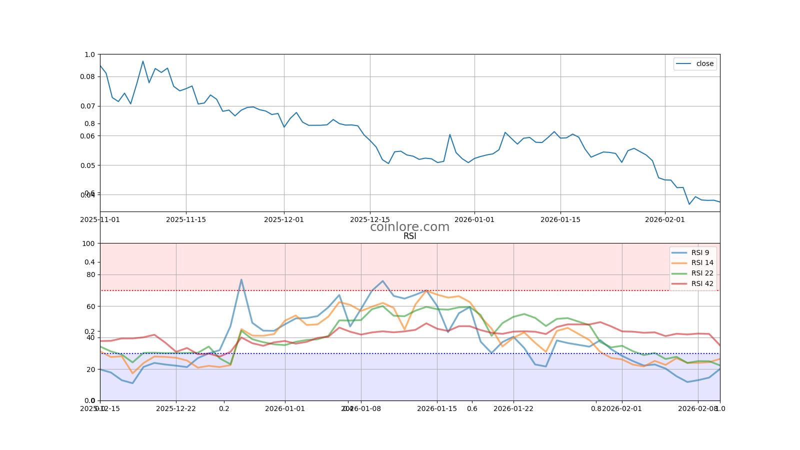 Gods Unchained RSI indicator
