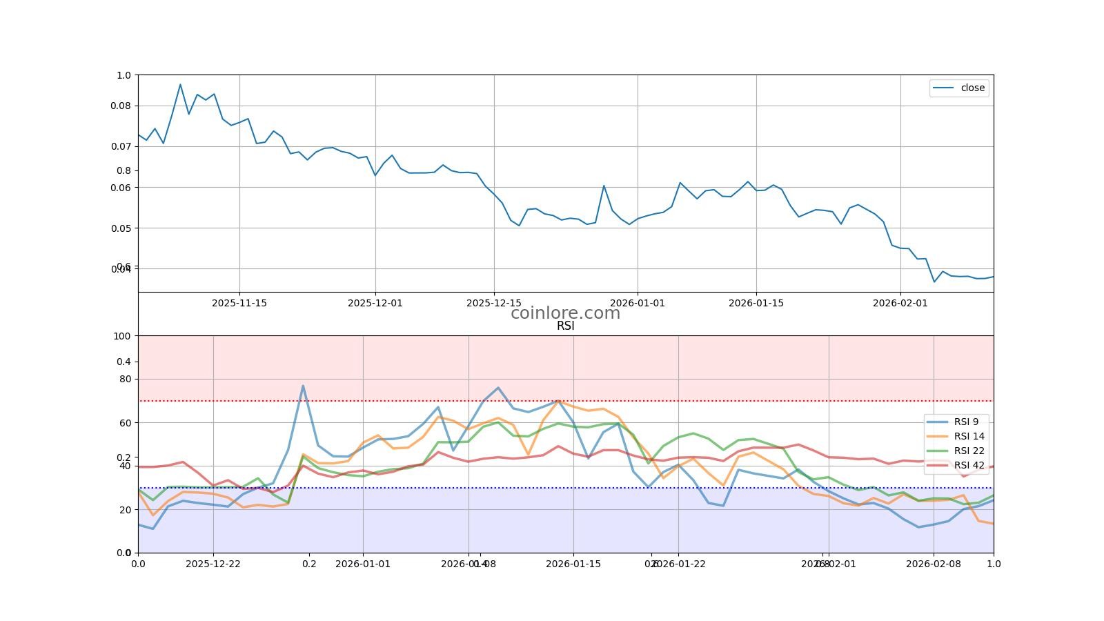 Gods Unchained RSI indicator