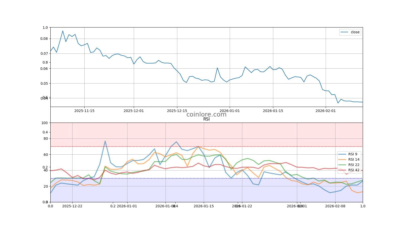Gods Unchained RSI indicator