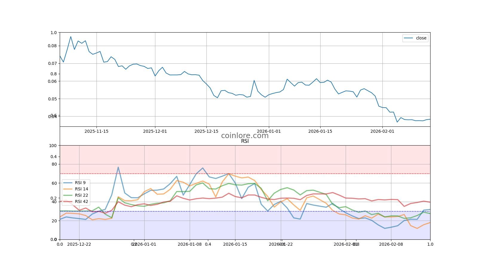Gods Unchained RSI indicator
