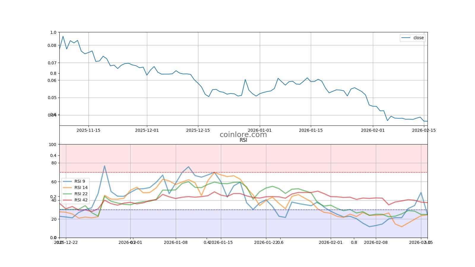 Gods Unchained RSI indicator