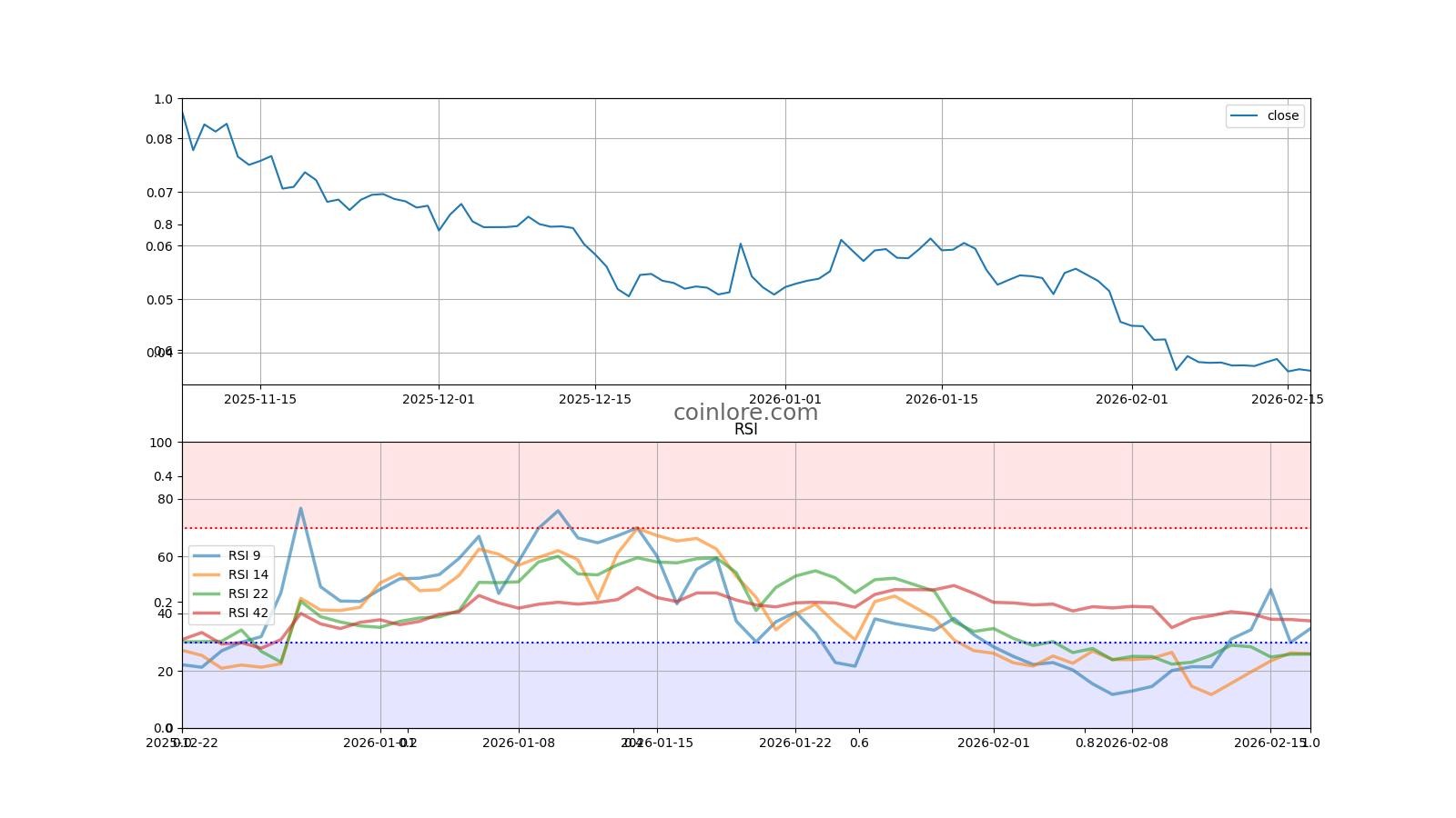 Gods Unchained RSI indicator