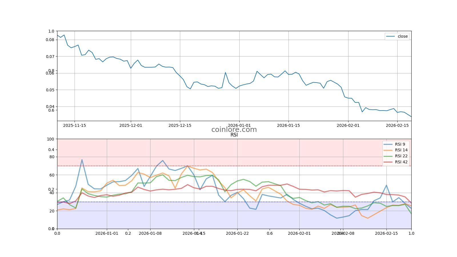 Gods Unchained RSI indicator