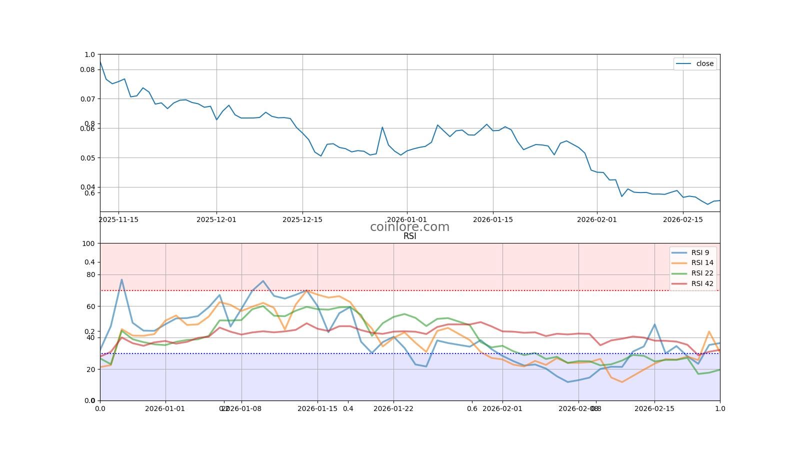 Gods Unchained RSI indicator