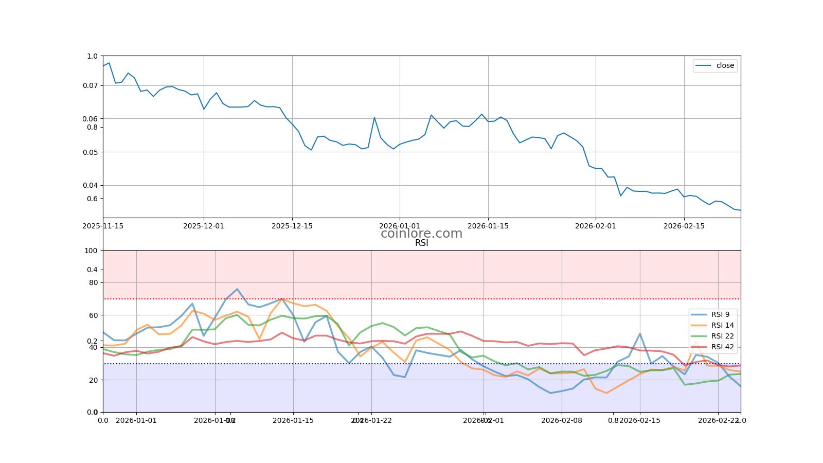Gods Unchained RSI indicator