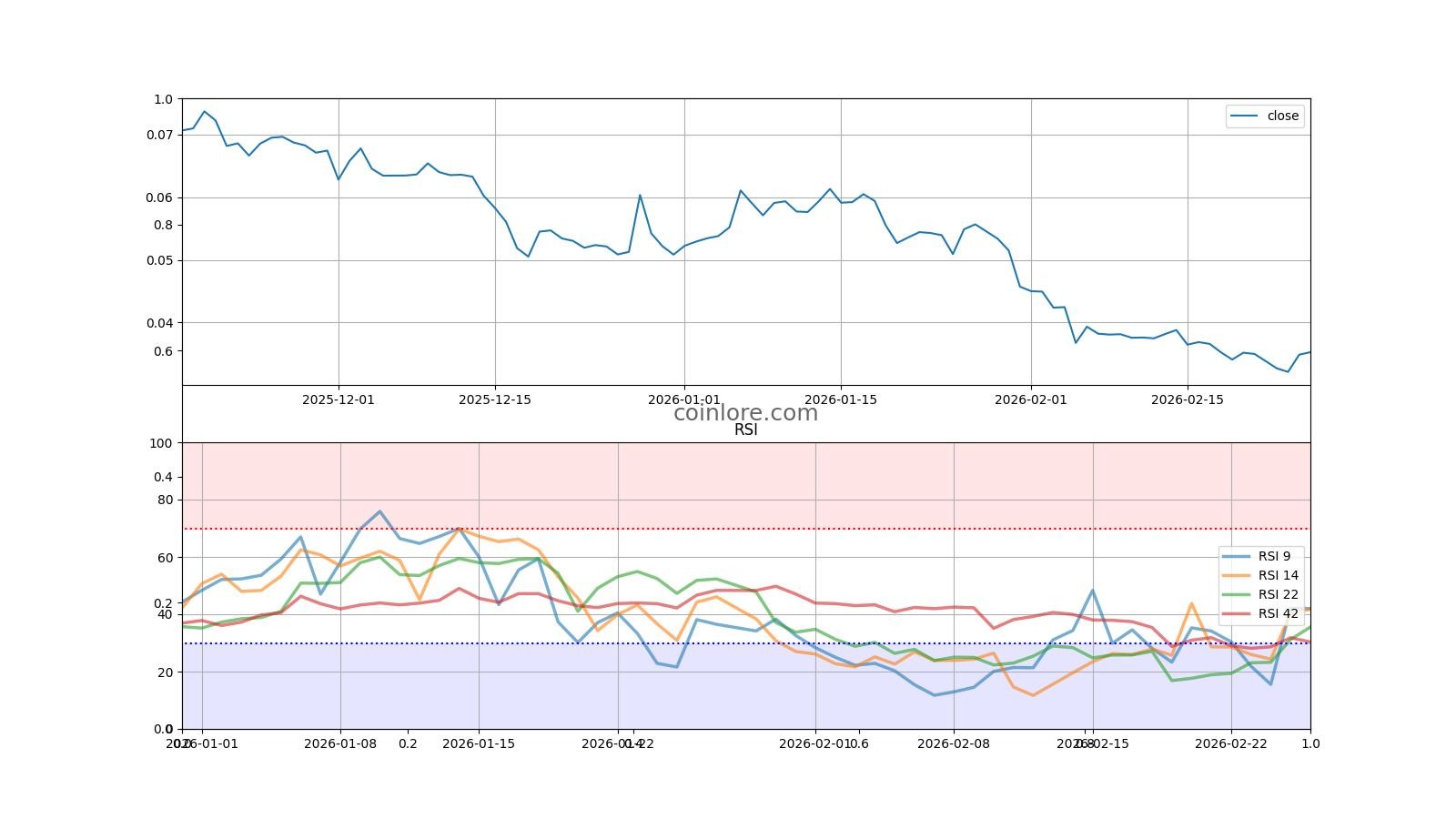 Gods Unchained RSI indicator