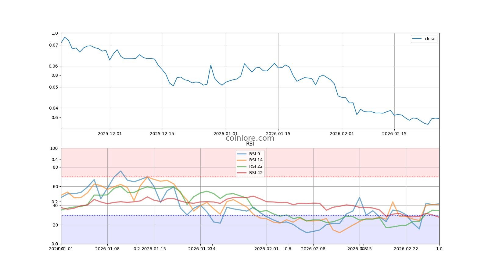 Gods Unchained RSI indicator