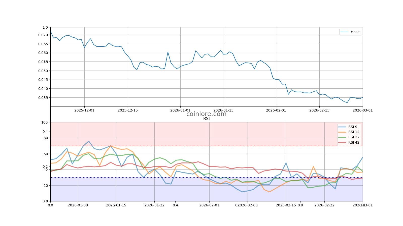 Gods Unchained RSI indicator