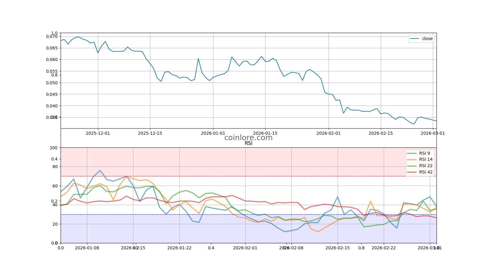 Gods Unchained RSI indicator