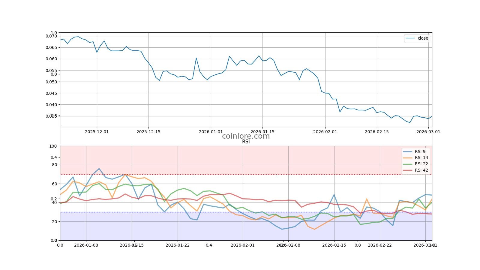 Gods Unchained RSI indicator