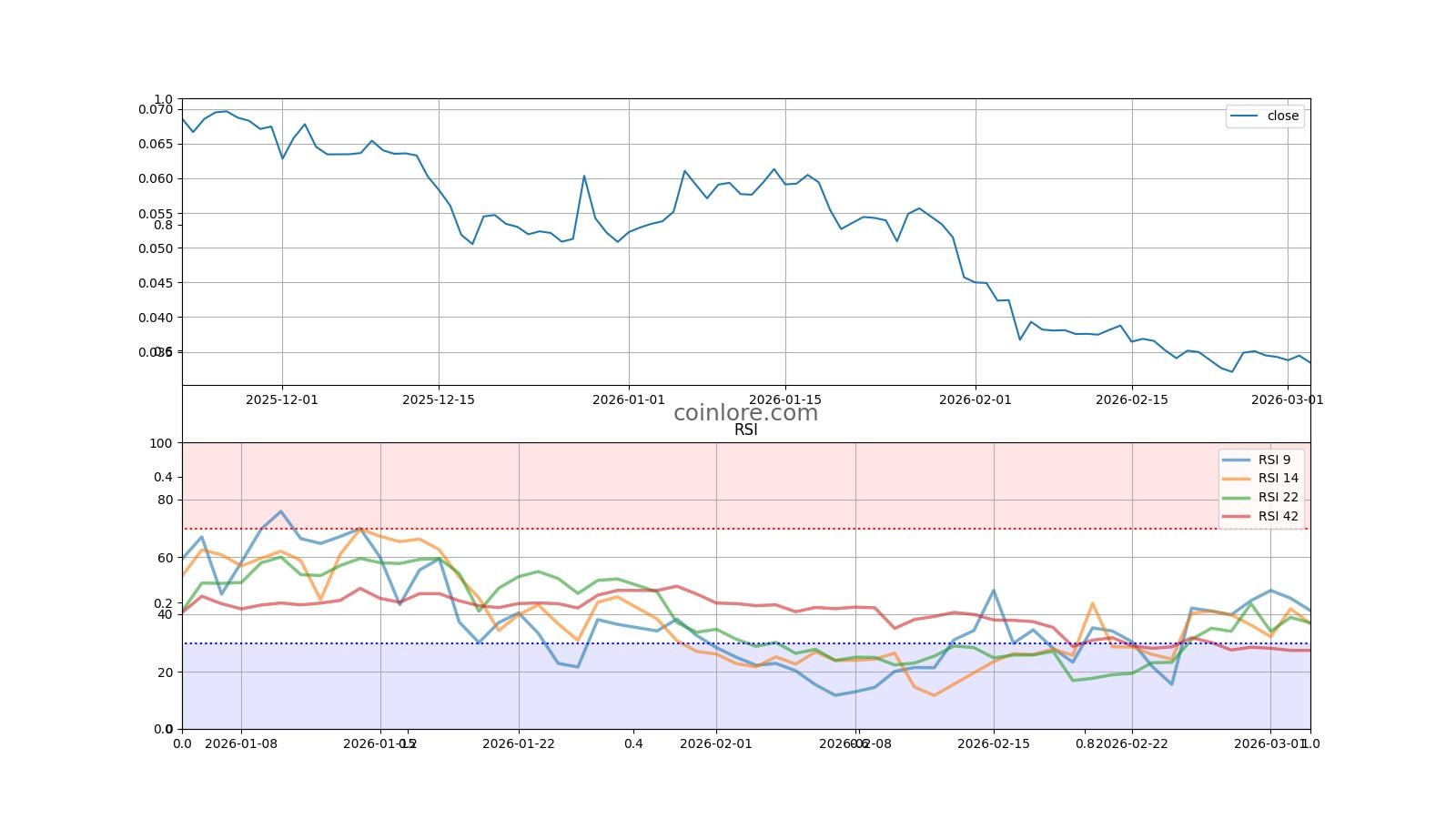 Gods Unchained RSI indicator