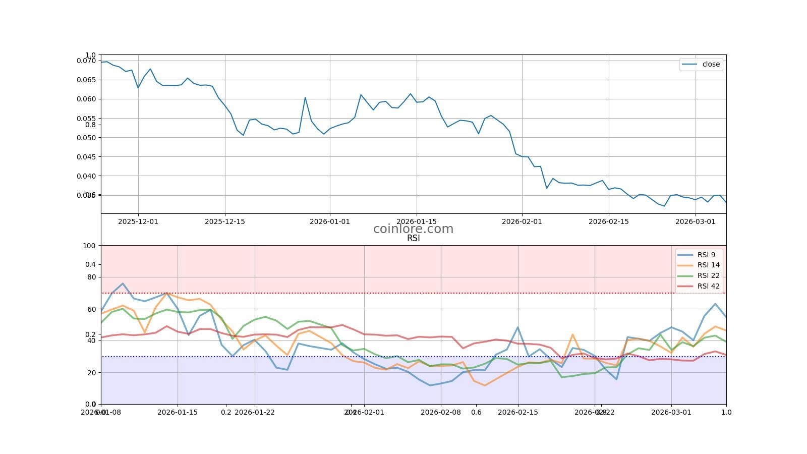 Gods Unchained RSI indicator