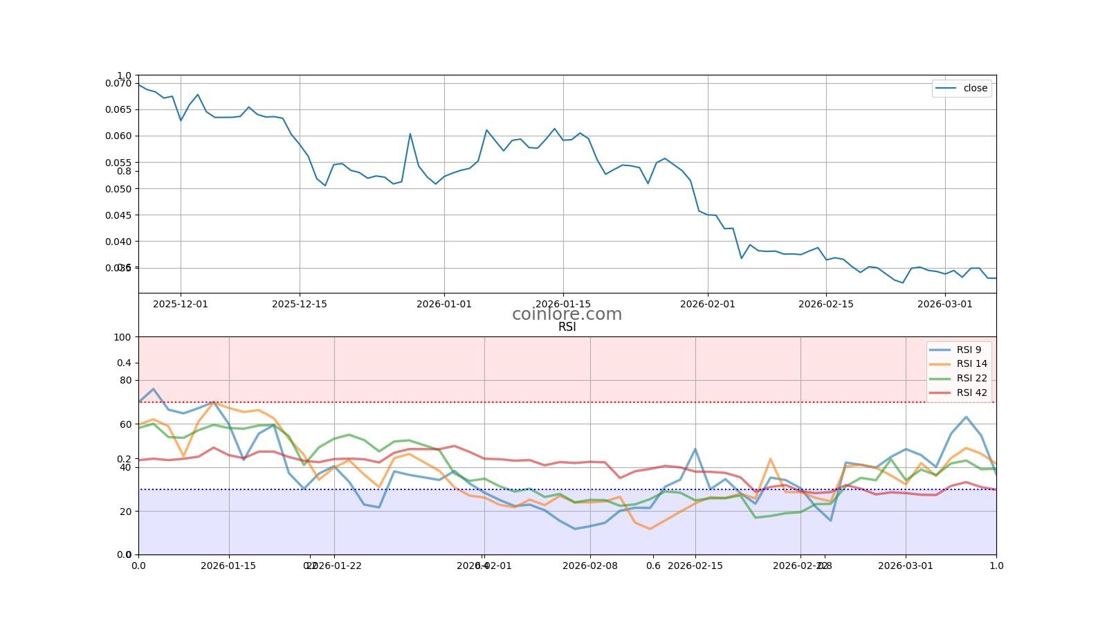 Gods Unchained RSI indicator