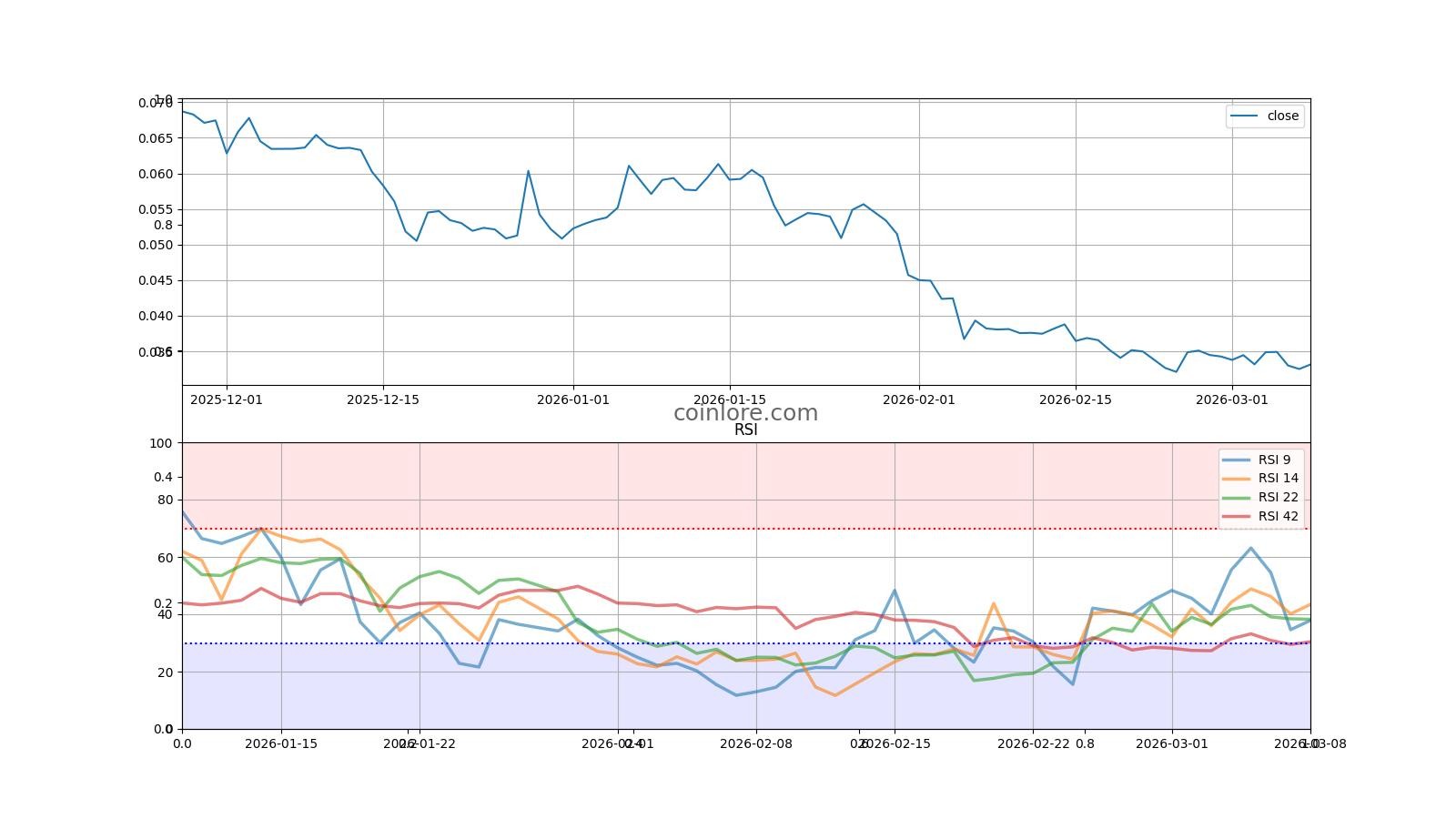 Gods Unchained RSI indicator