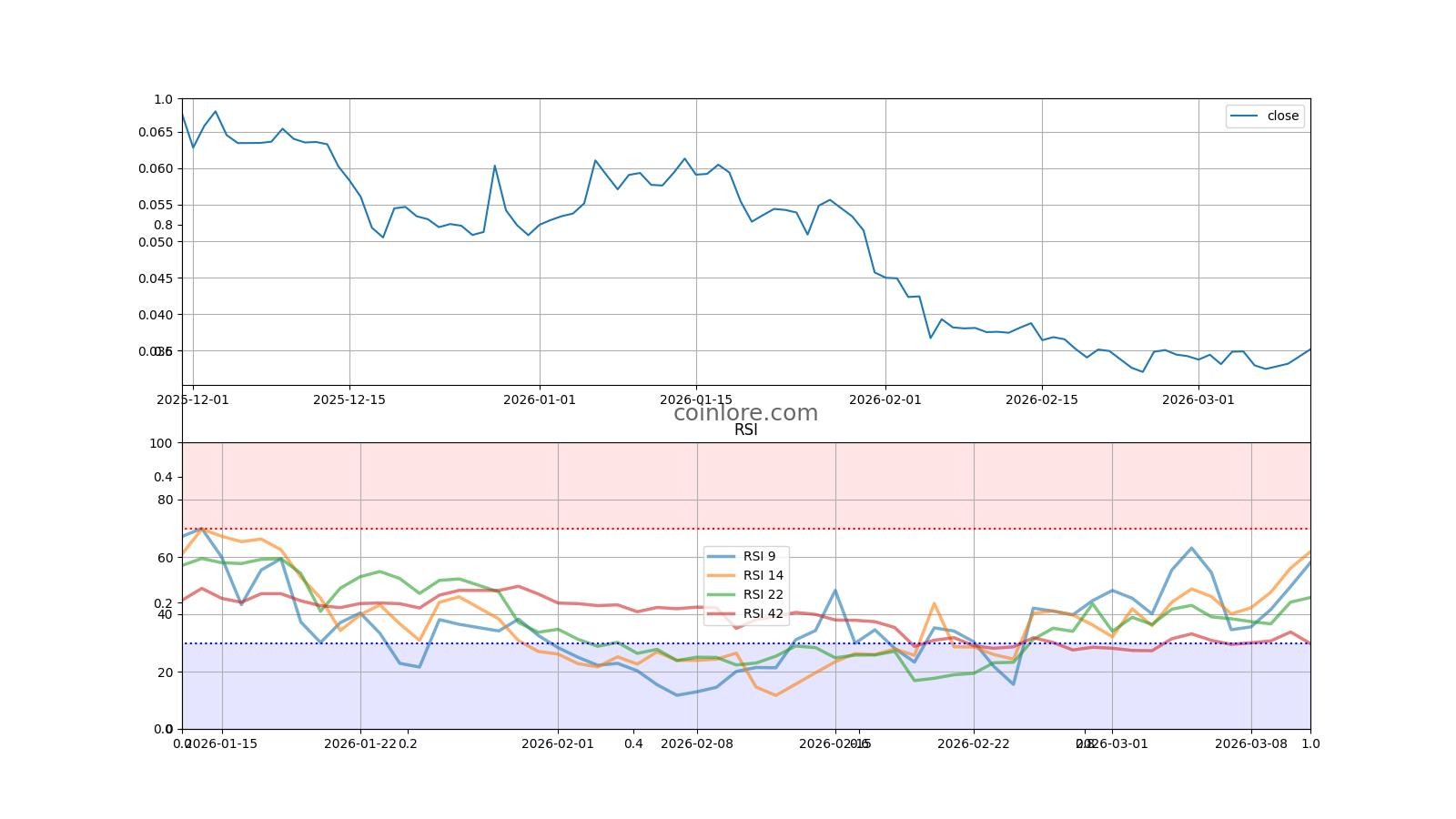 Gods Unchained RSI indicator