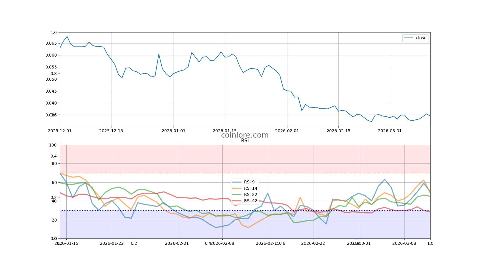Gods Unchained RSI indicator