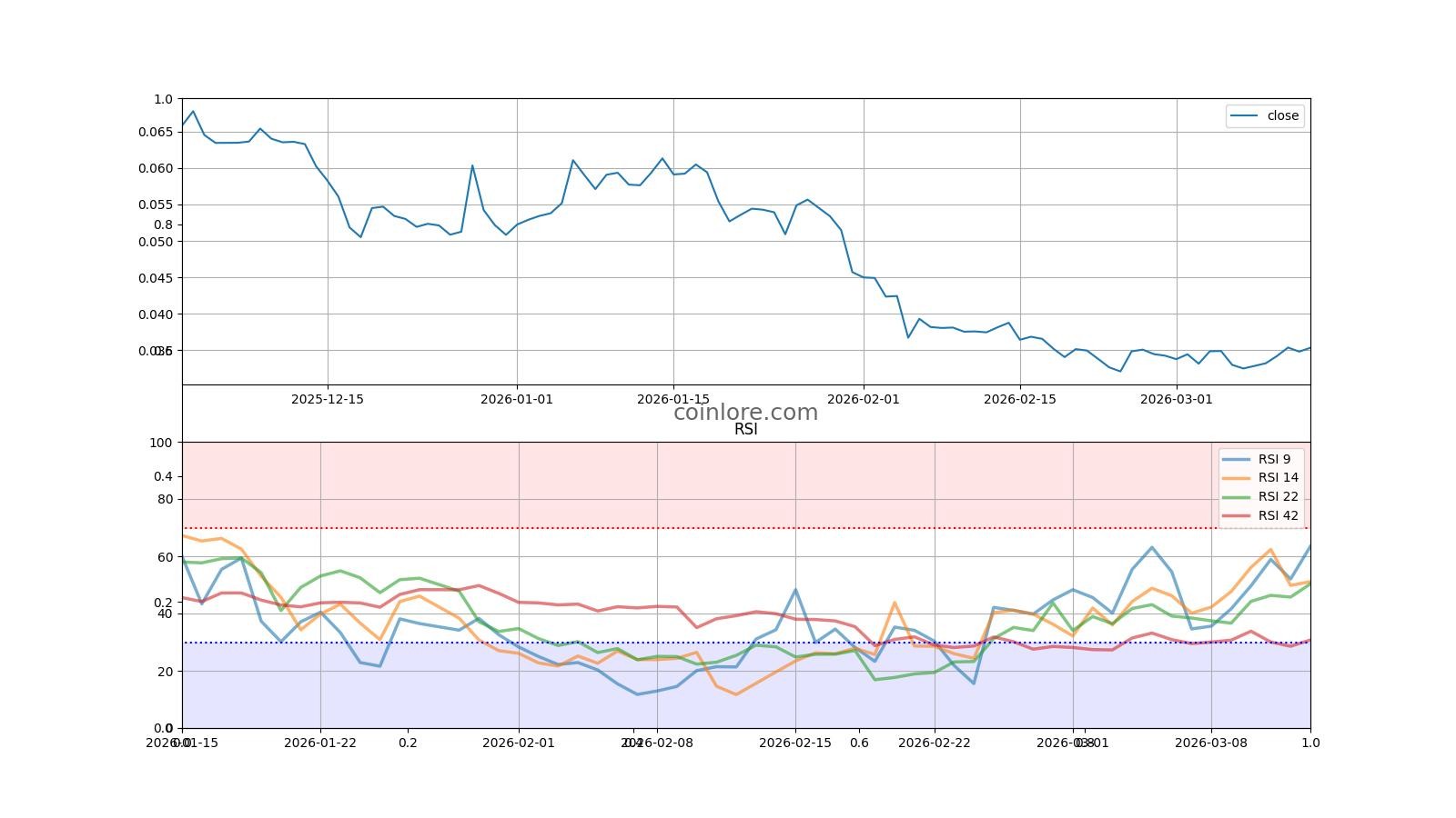 Gods Unchained RSI indicator