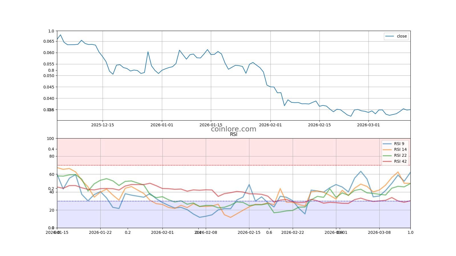 Gods Unchained RSI indicator