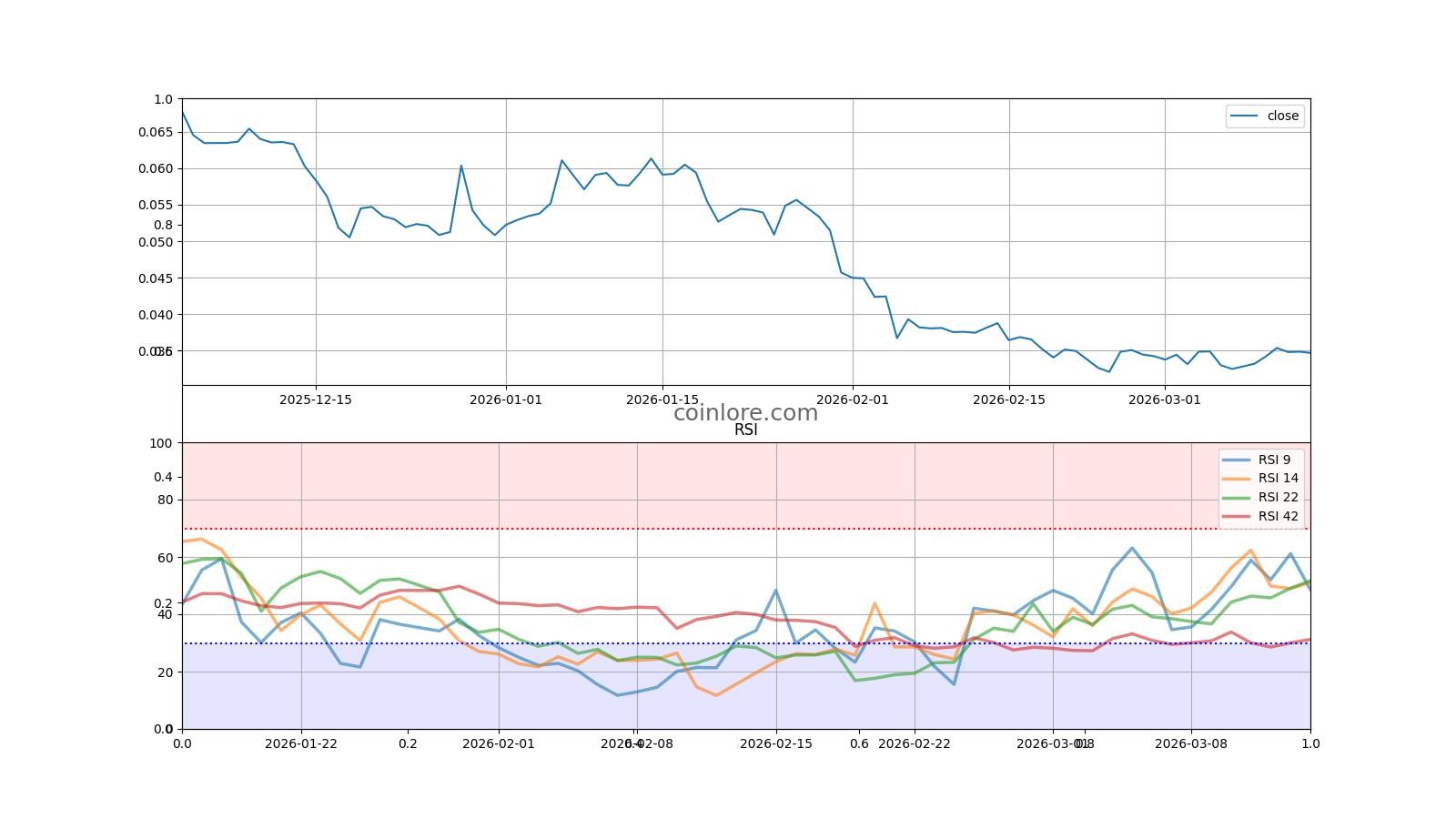 Gods Unchained RSI indicator