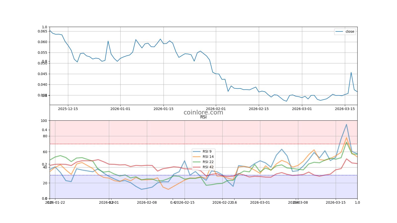 Gods Unchained RSI indicator