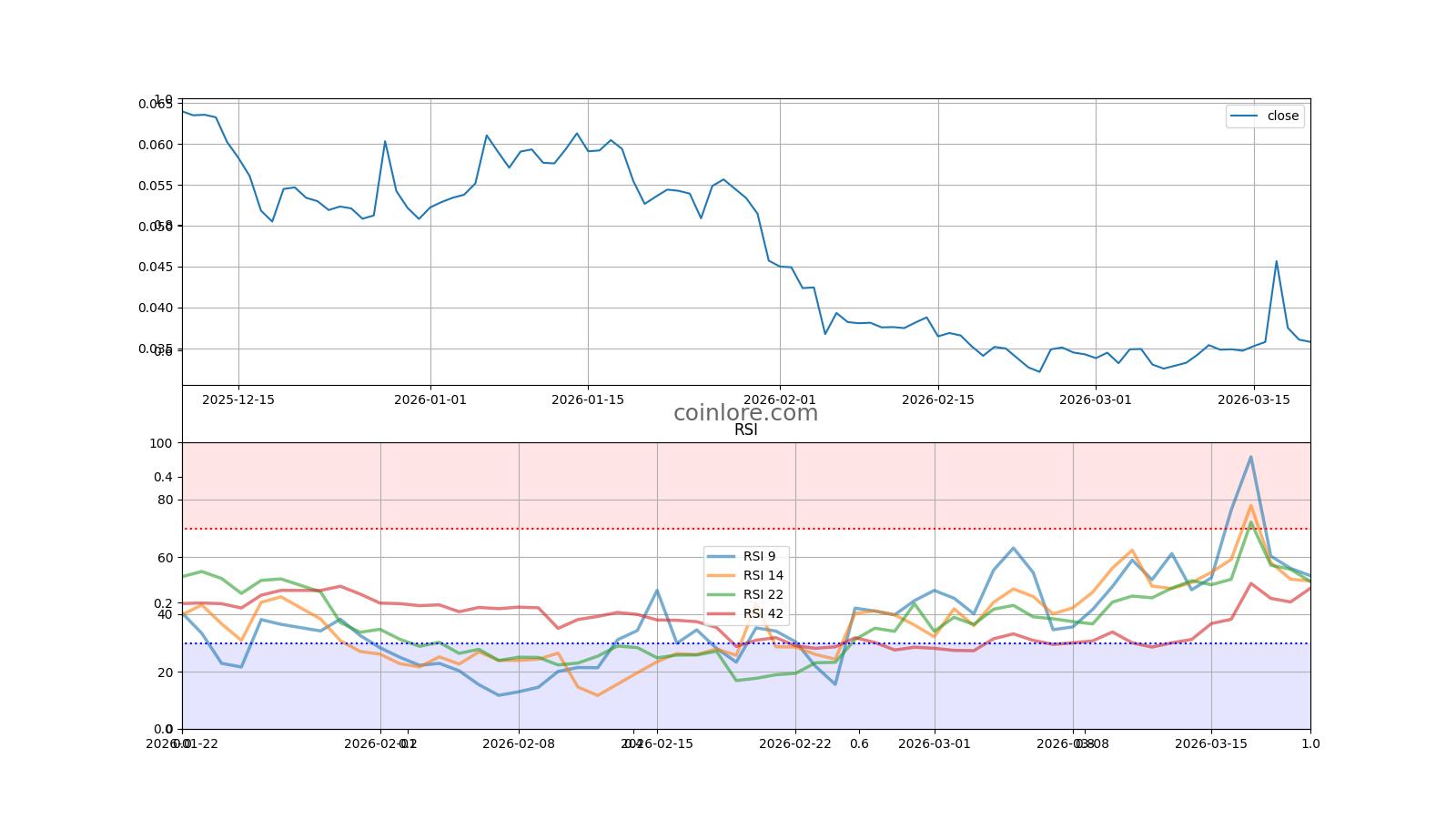 Gods Unchained RSI indicator