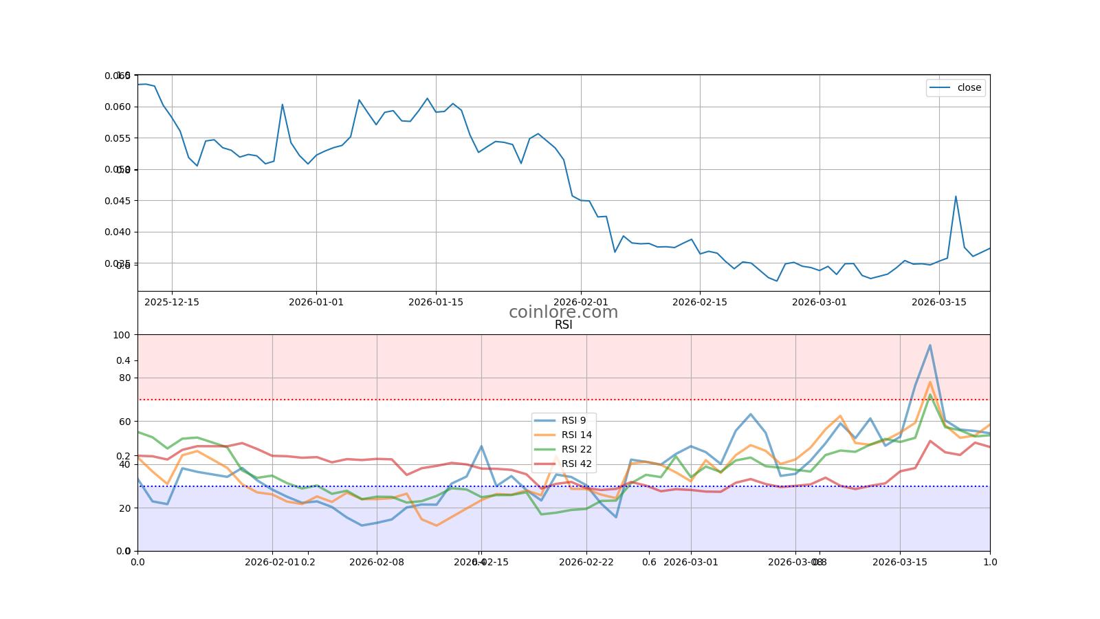 Gods Unchained RSI indicator