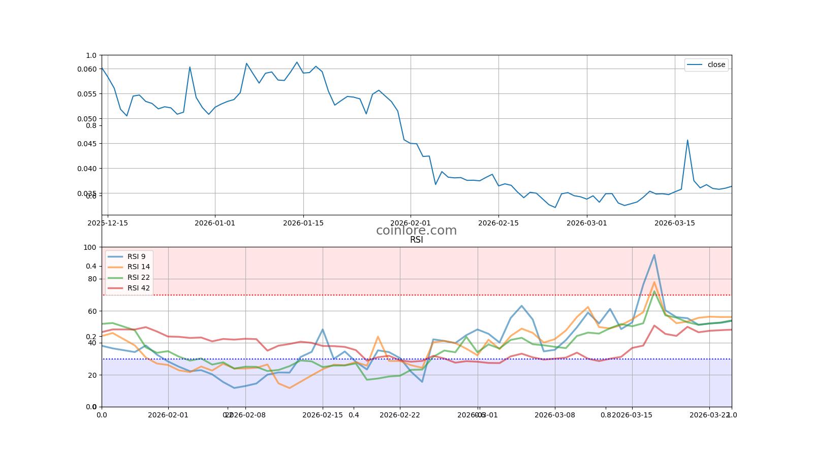 Gods Unchained RSI indicator