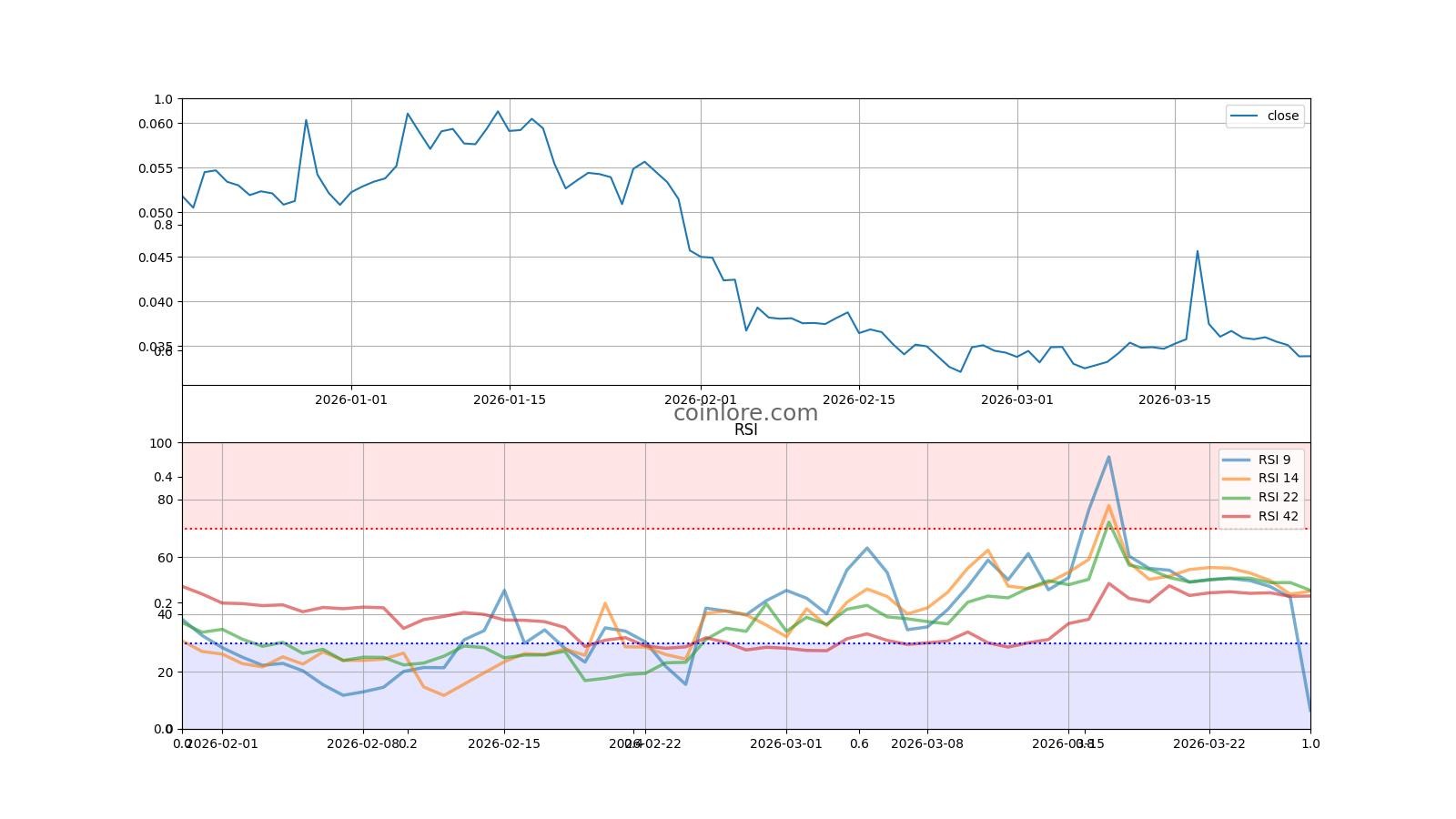 Gods Unchained RSI indicator