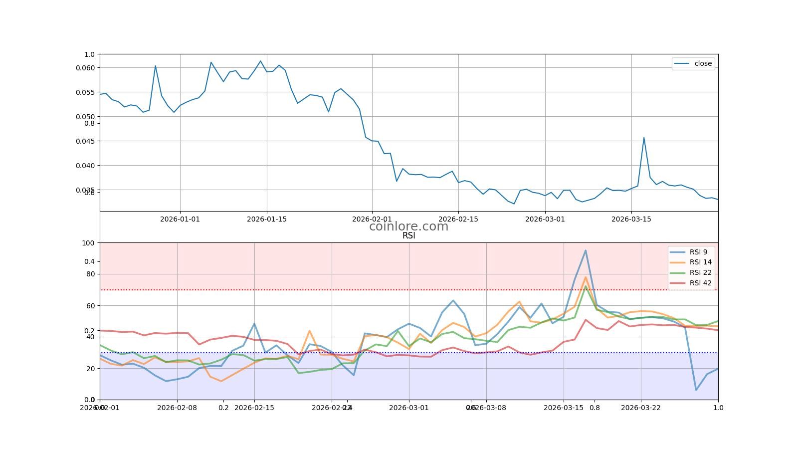 Gods Unchained RSI indicator