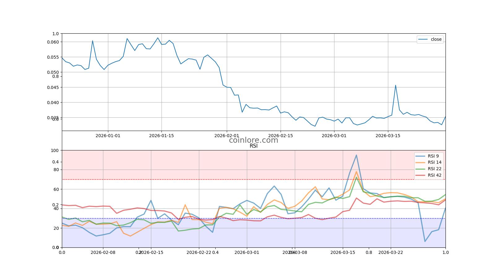 Gods Unchained RSI indicator