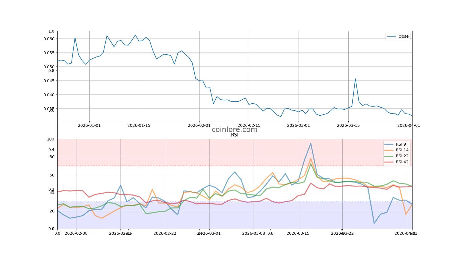 Gods Unchained RSI indicator