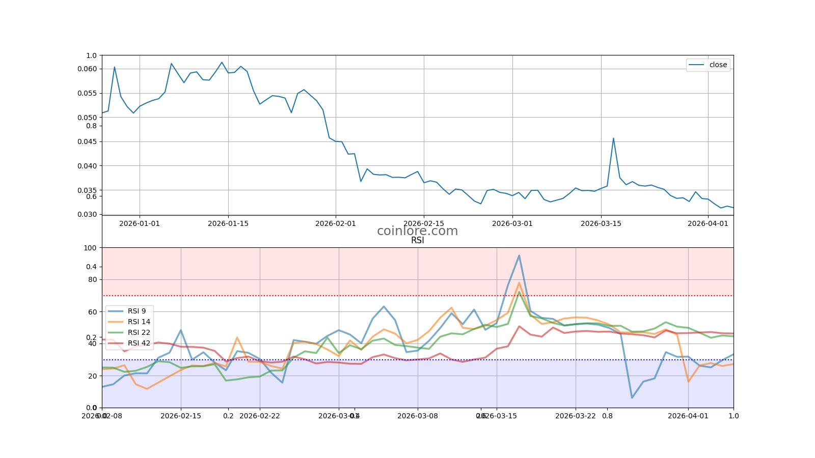 Gods Unchained RSI indicator