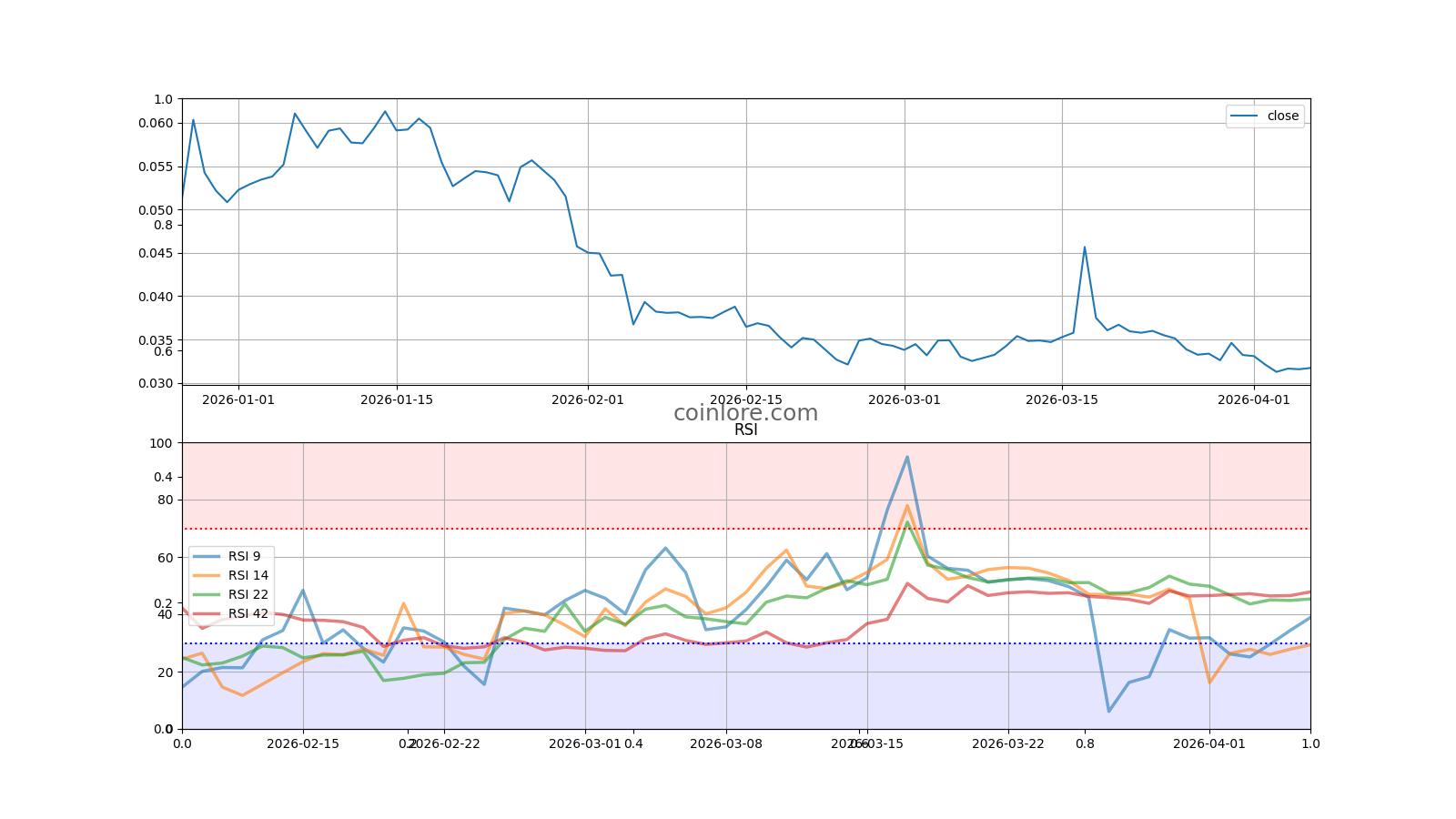 Gods Unchained RSI indicator