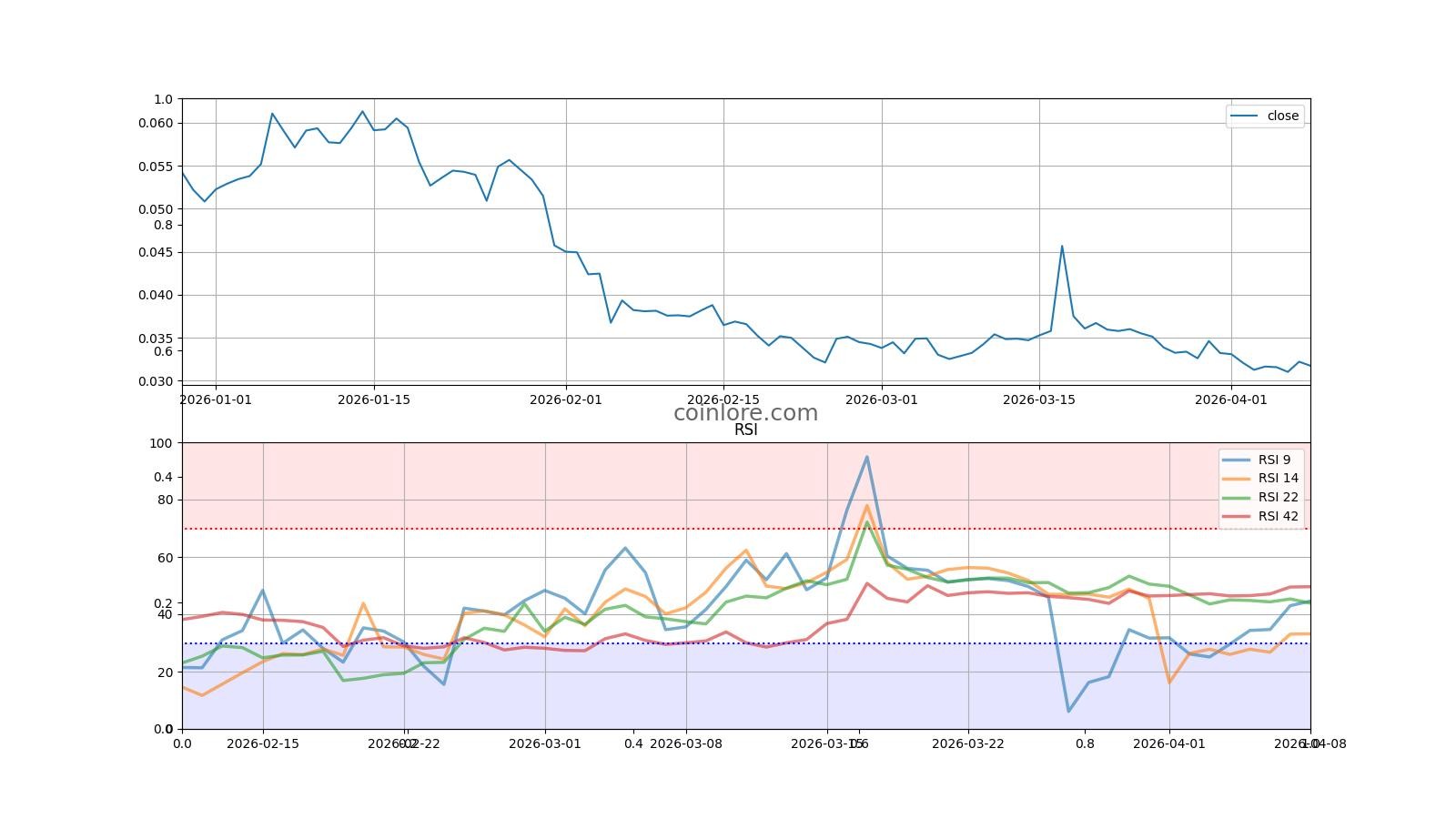 Gods Unchained RSI indicator