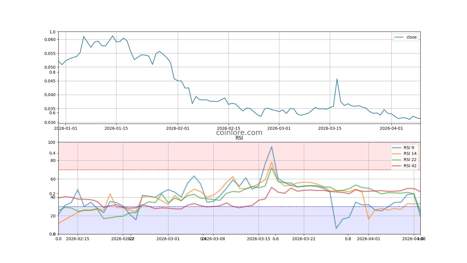 Gods Unchained RSI indicator