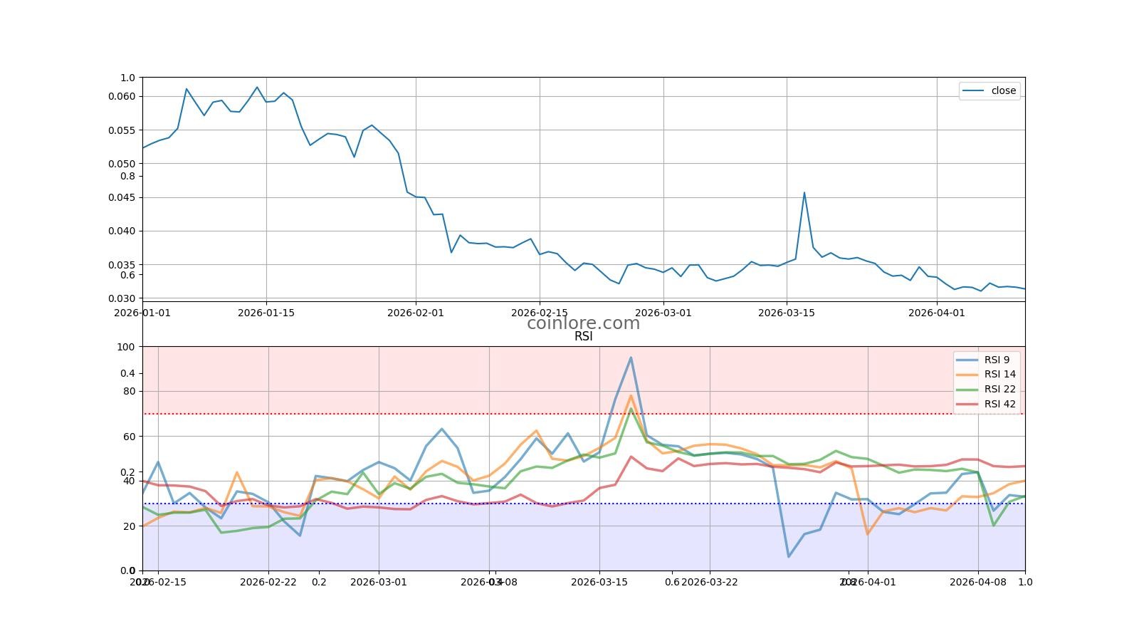 Gods Unchained RSI indicator