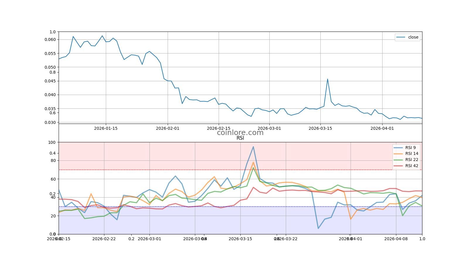 Gods Unchained RSI indicator