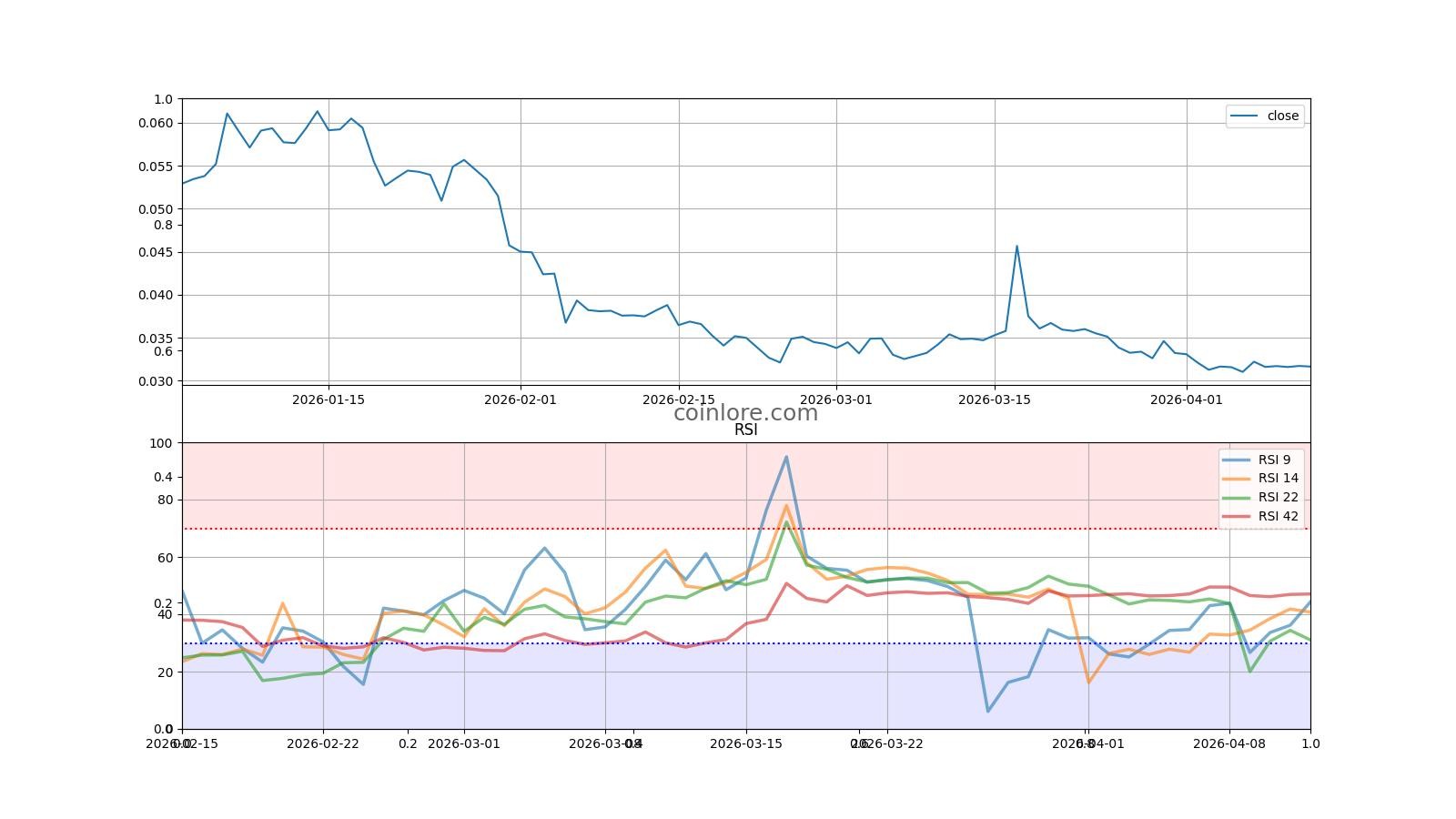 Gods Unchained RSI indicator