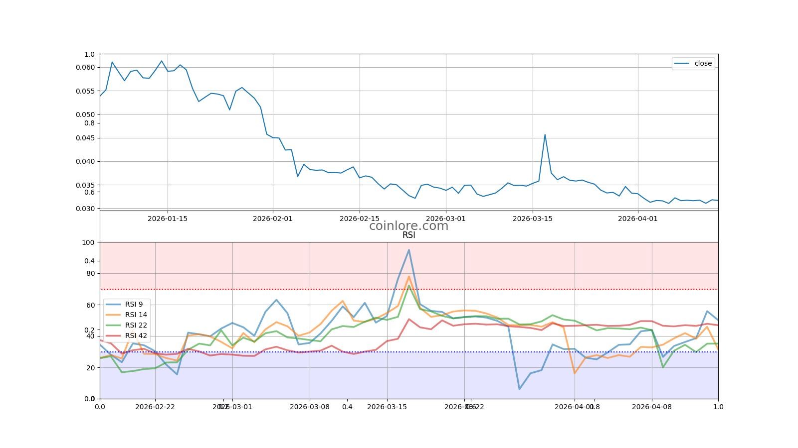 Gods Unchained RSI indicator