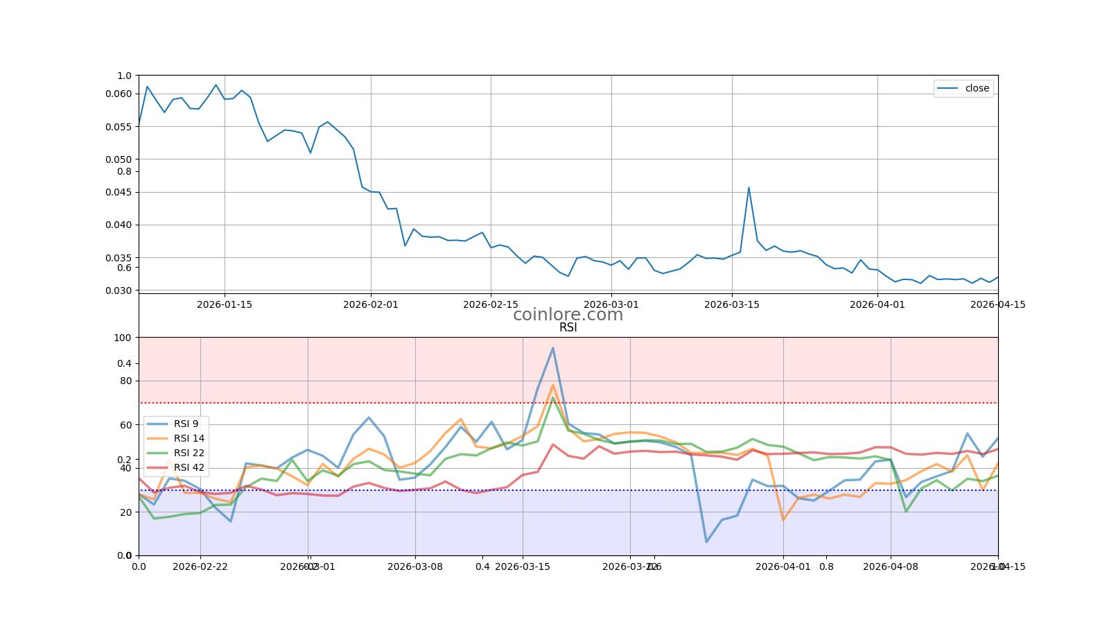 Gods Unchained RSI indicator
