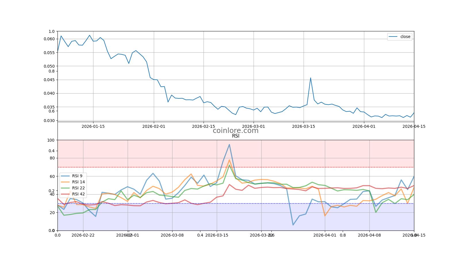 Gods Unchained RSI indicator