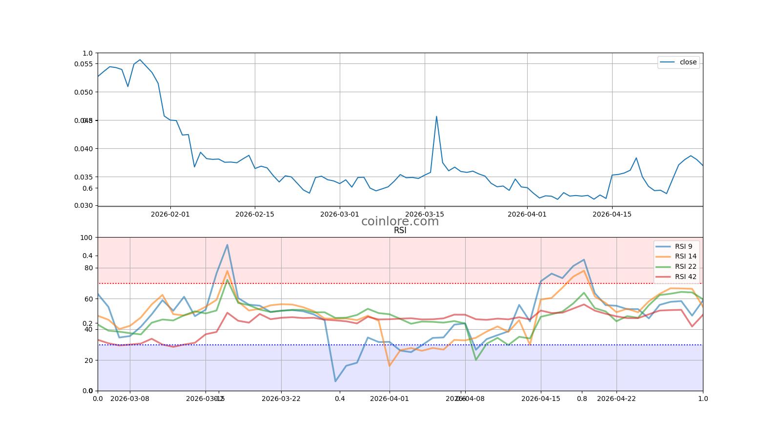 Gods Unchained RSI indicator
