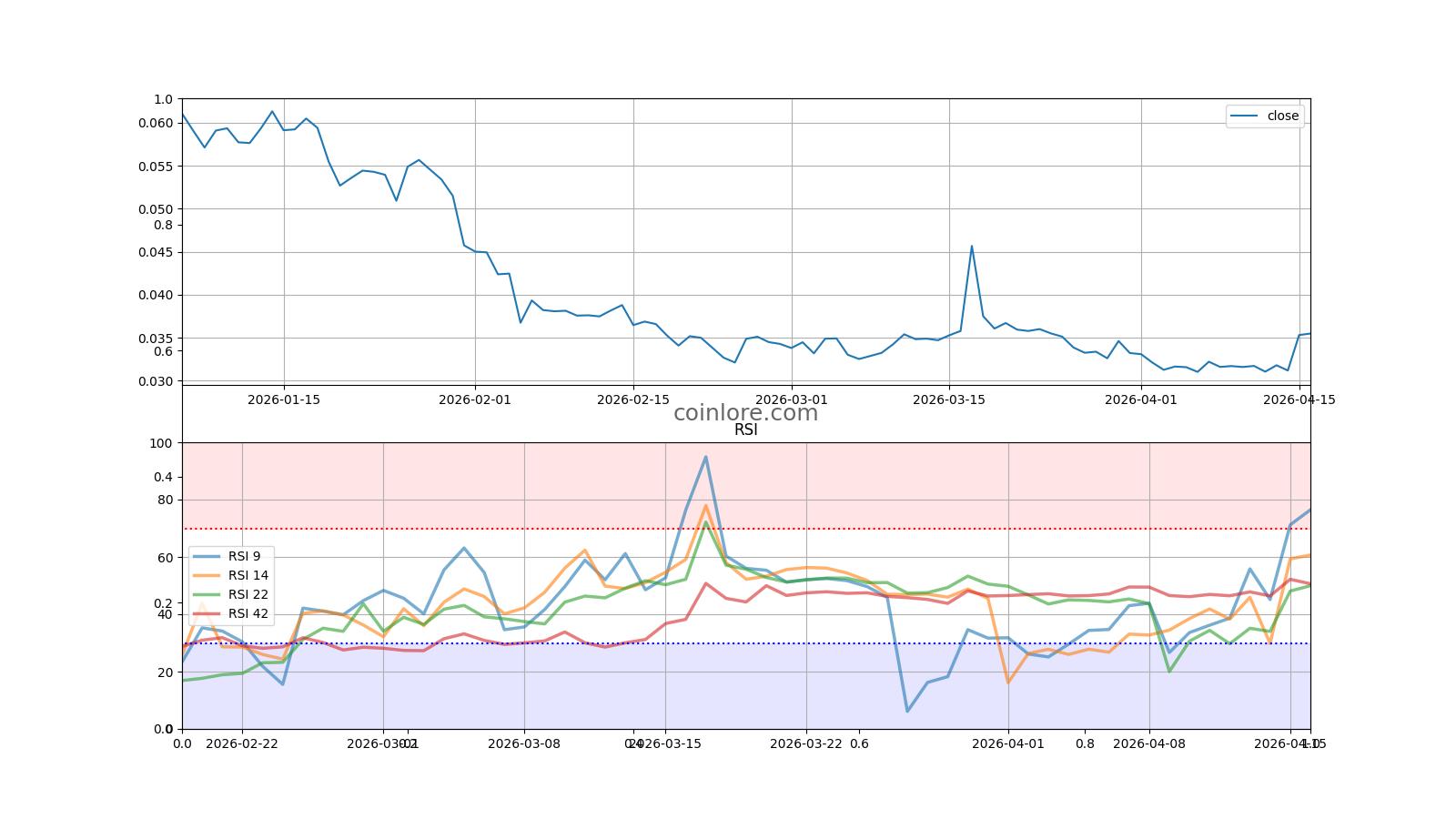 Gods Unchained RSI indicator