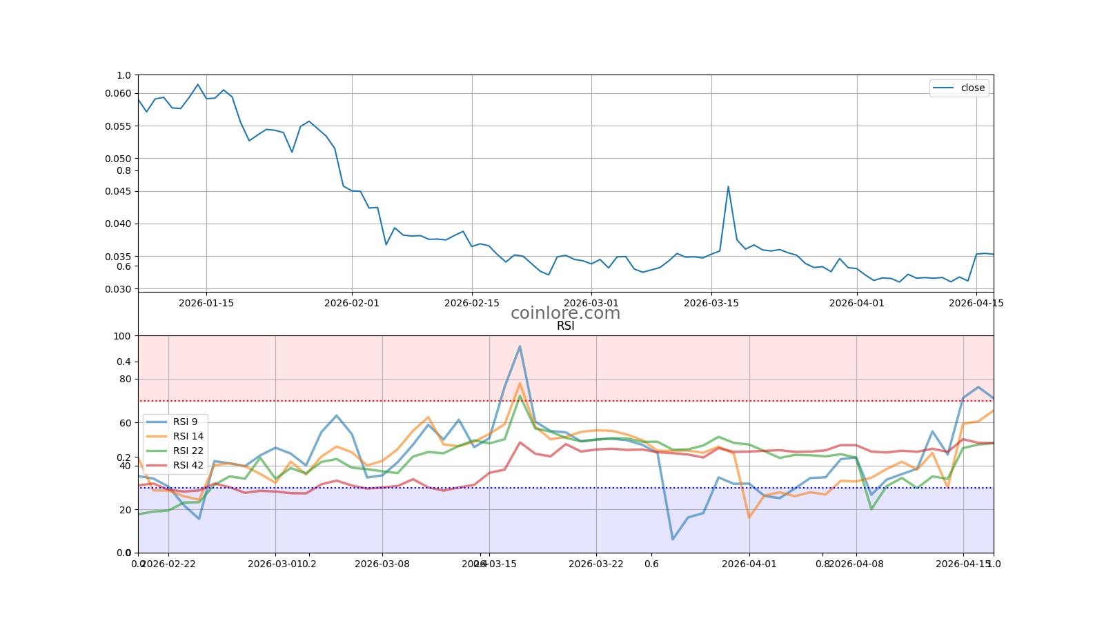 Gods Unchained RSI indicator