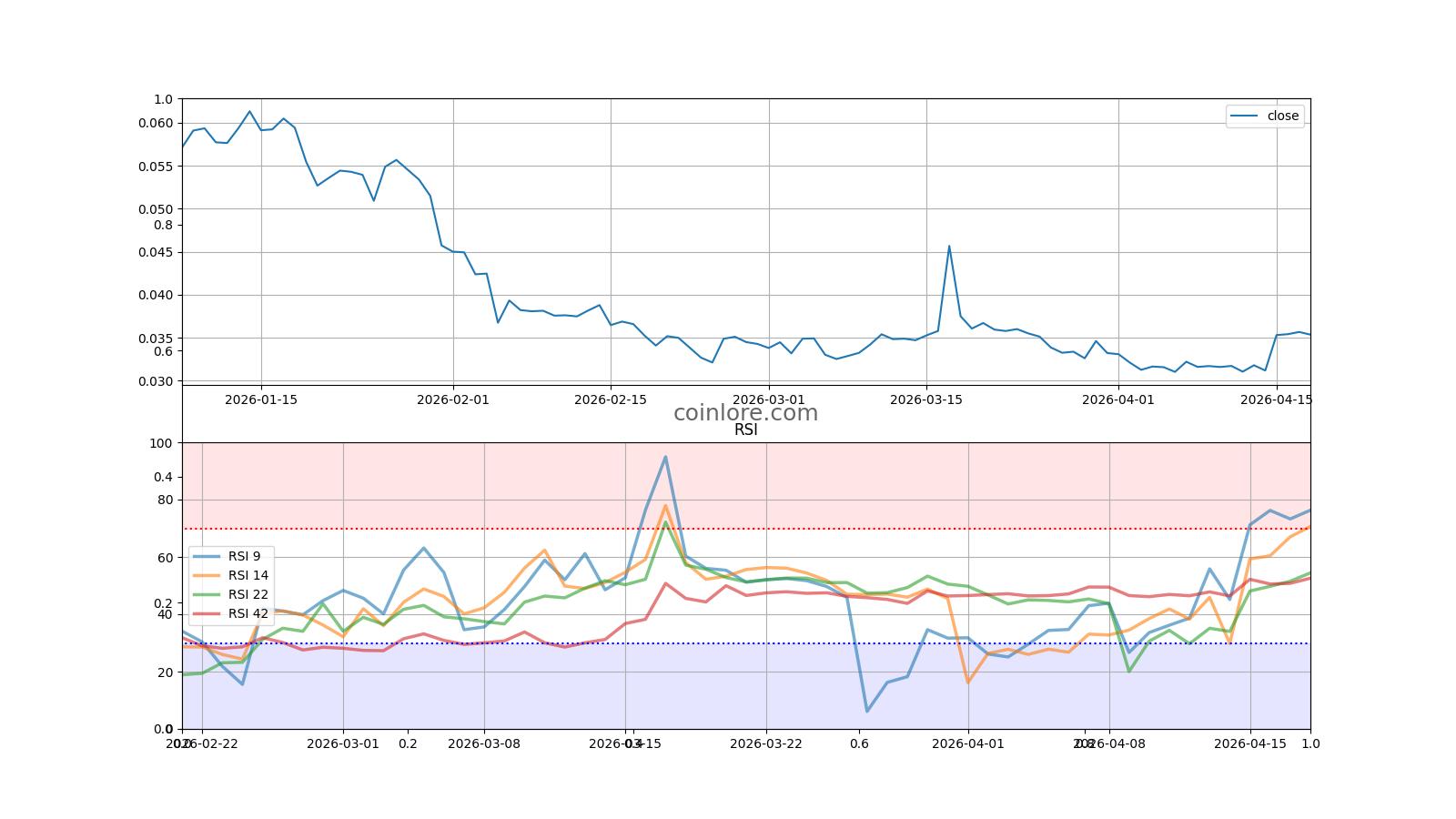 Gods Unchained RSI indicator
