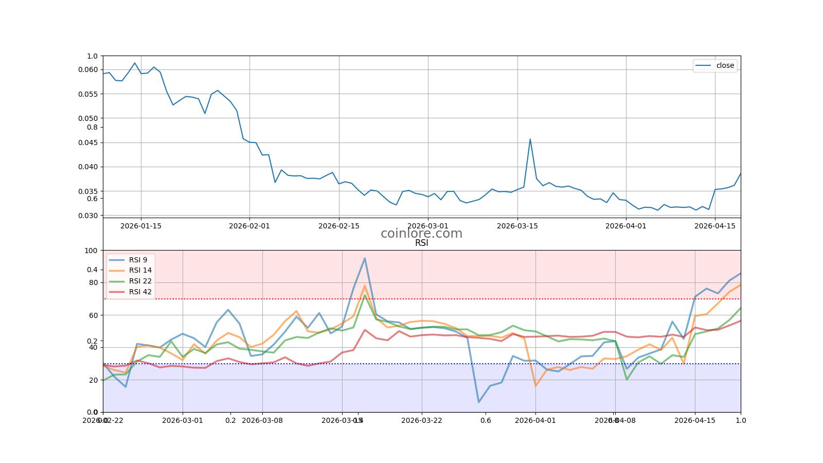 Gods Unchained RSI indicator
