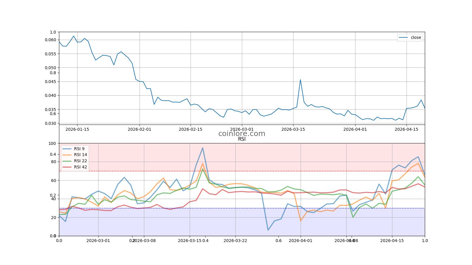 Gods Unchained RSI indicator