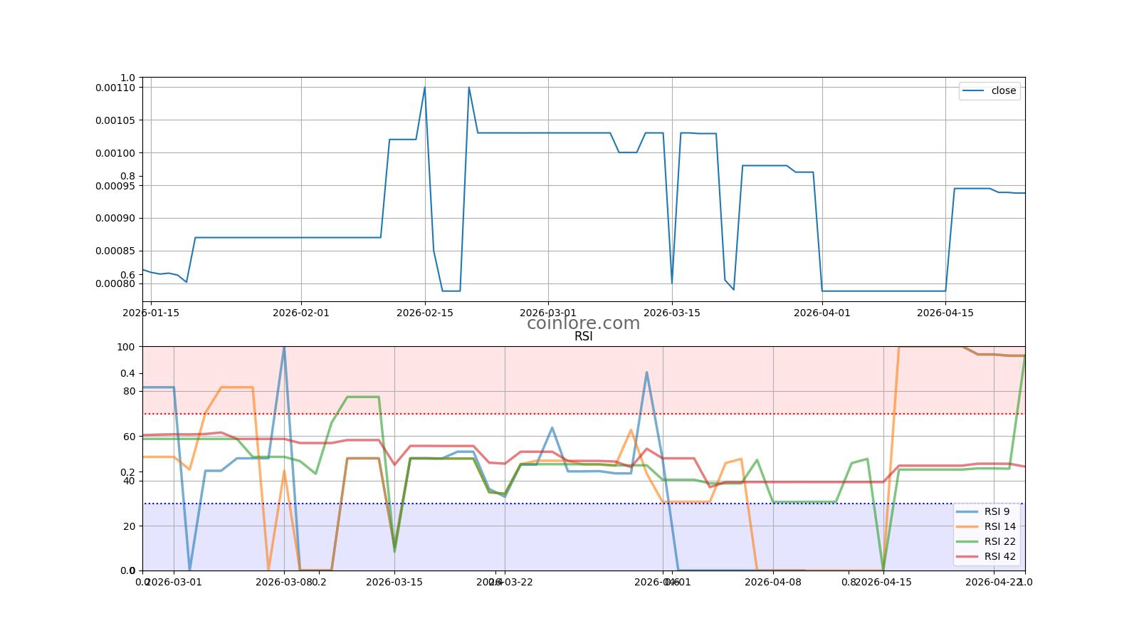 GogolCoin RSI indicator