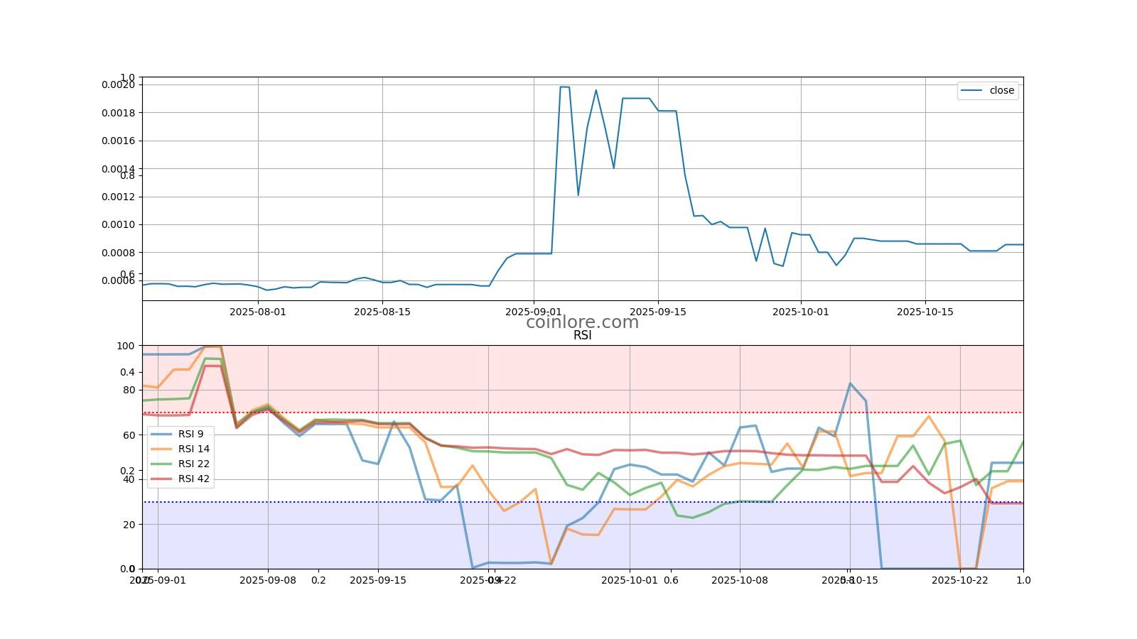 GogolCoin RSI indicator