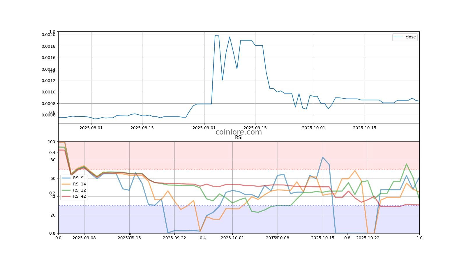 GogolCoin RSI indicator